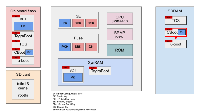 Jetson Nano Secure Boot Sequence I7y Blog