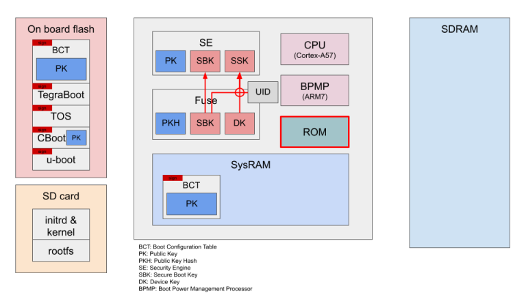 Jetson Nano Secure Boot Sequence I7y Blog